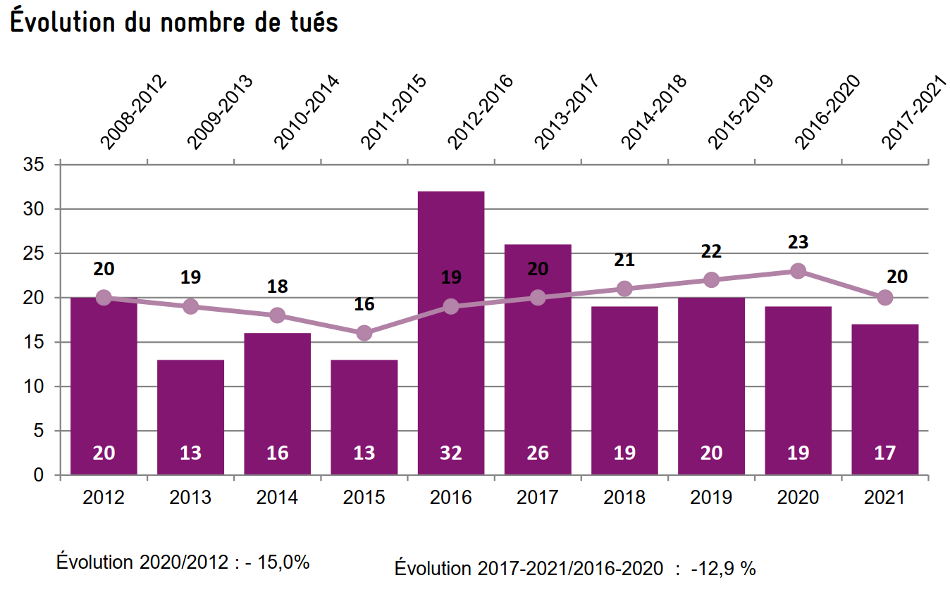 Fichier | Observatoire national interministériel de la sécurité routière