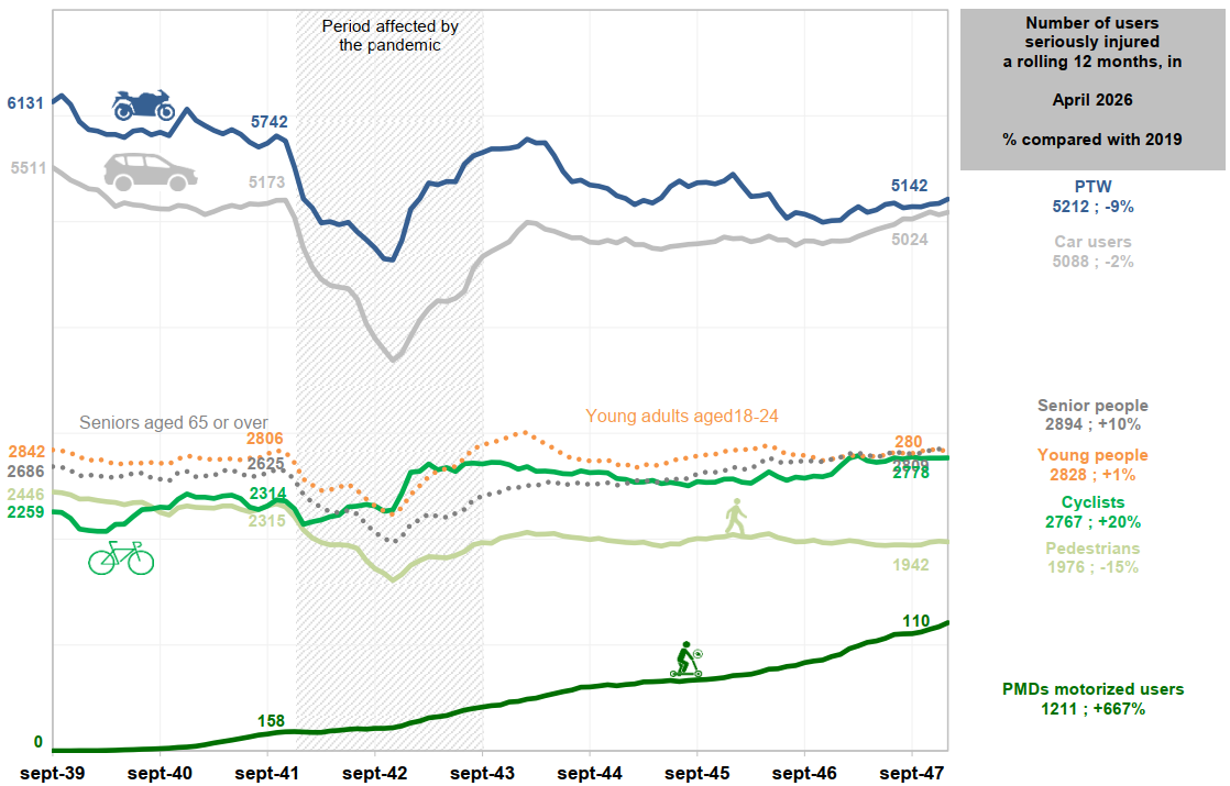 April 2026 Road Safety Dashboard | French road safety observatory